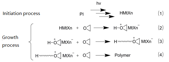 Introduction To Cationic Light Curing Monomers - GM CHEMICAL